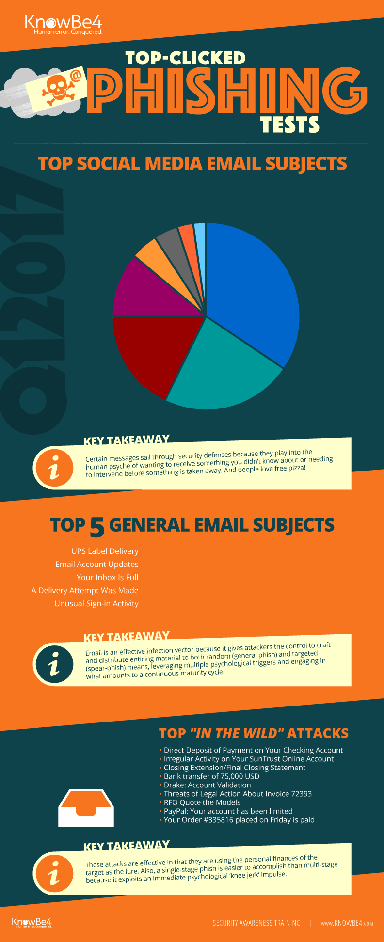 First Quarter 2017 Top-Clicked Phishing Email Subjects [INFOGRAPHIC]