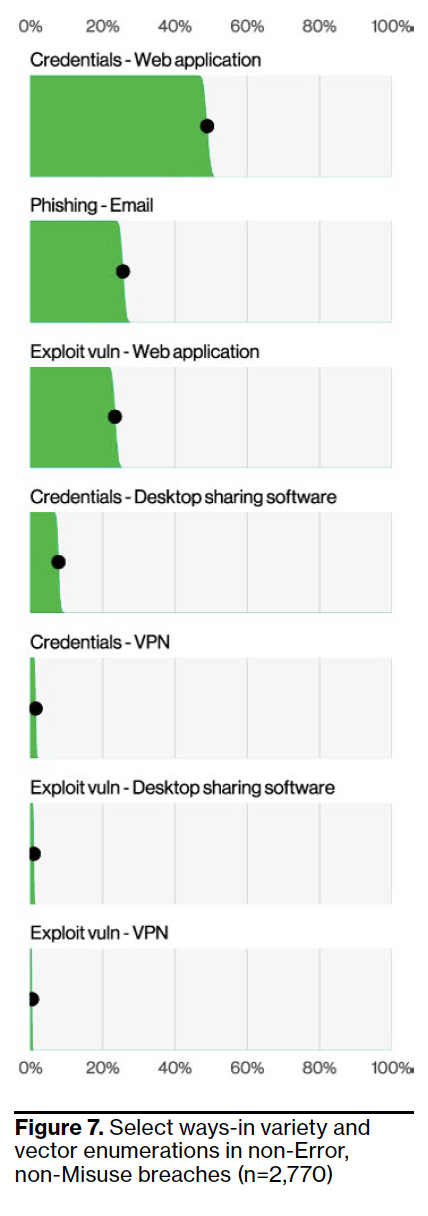 Verizon: Nearly 80% of Data Breaches Involve Phishing and the Misuse of ...