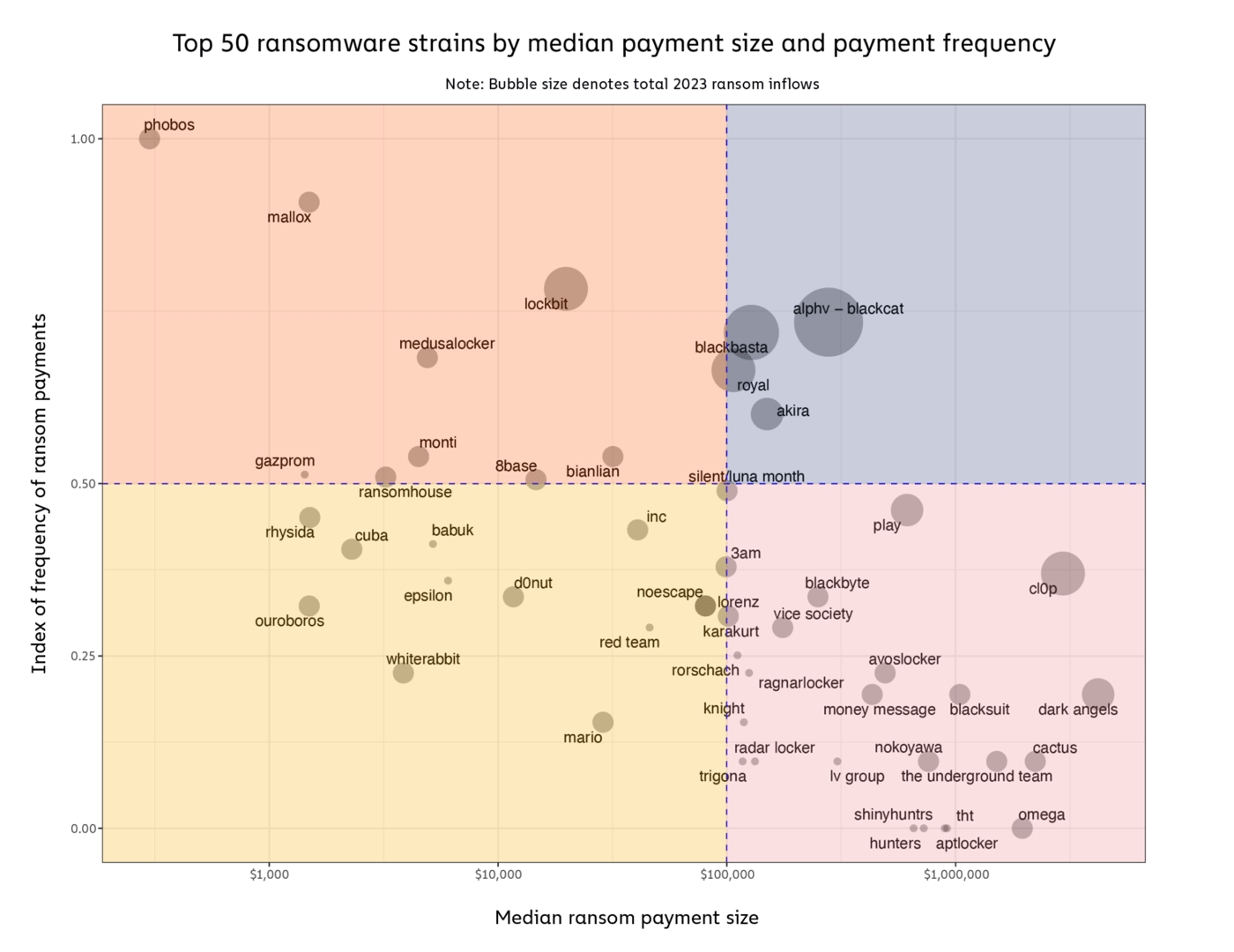 Annual Ransomware Payments Surpass $1 Billion