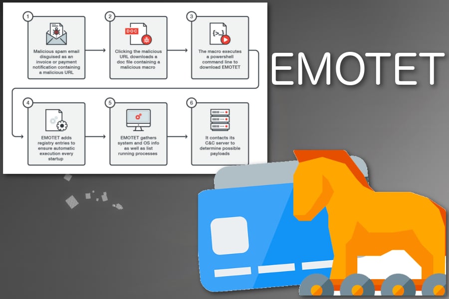 The Emotet Trojan Botnet is Back in Business