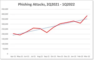 Phishing Attacks Reach an All-Time High, More Than Tripling Attacks in ...