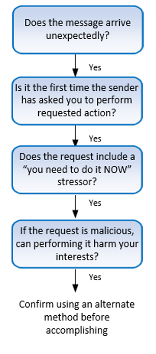 Traits of Most Scams