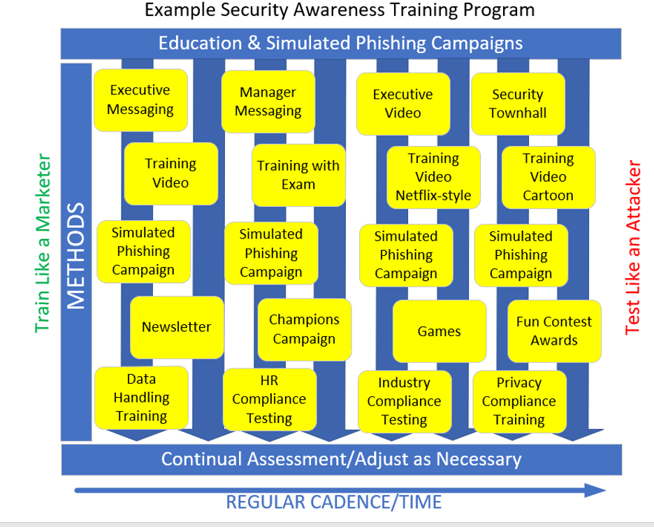 A Dream Team Security Awareness Training Program?