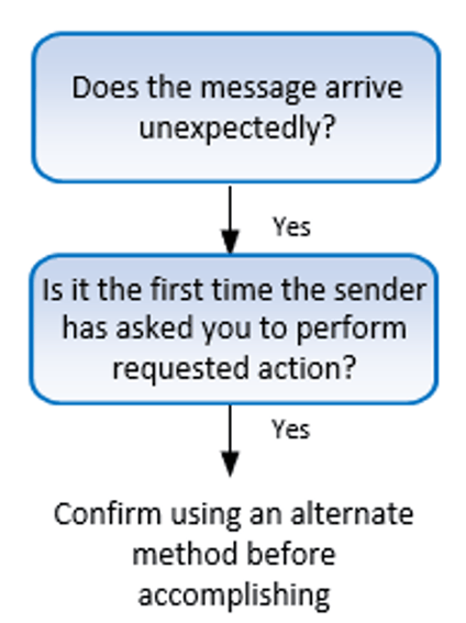 [HEADS UP] FBI Warns About Callback Phishing