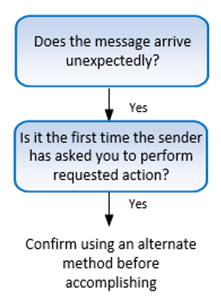[HEADS UP] FBI Warns About Callback Phishing