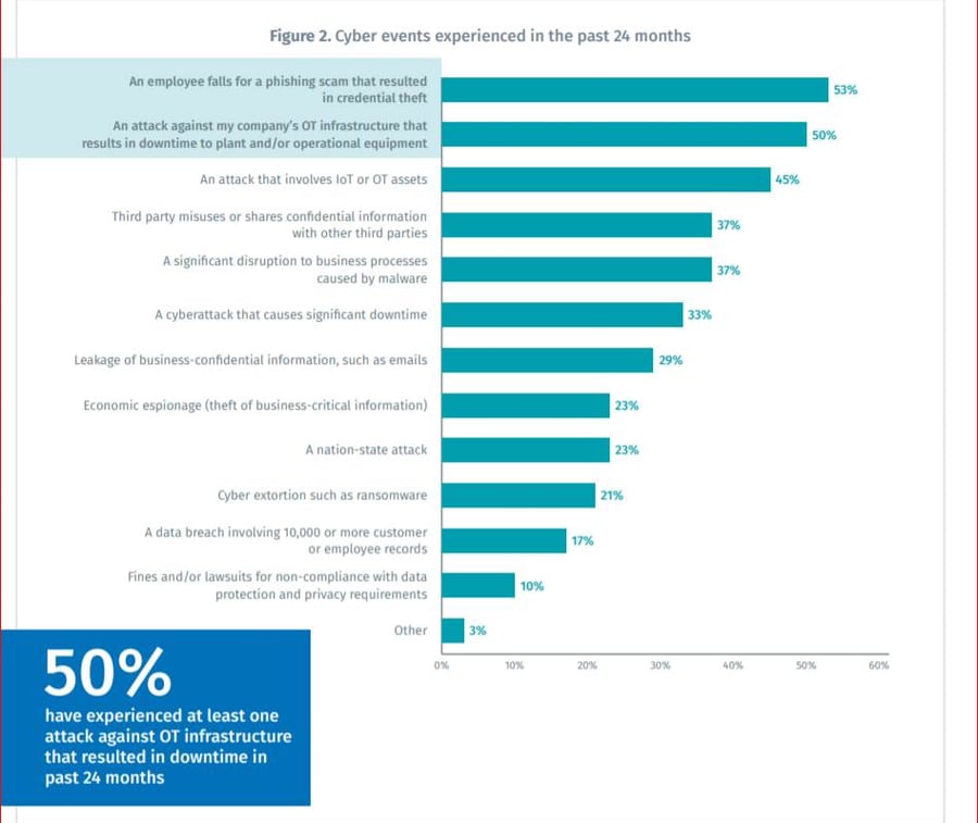 90 Percent Of Critical Infrastructure Hit By Cyberattacks