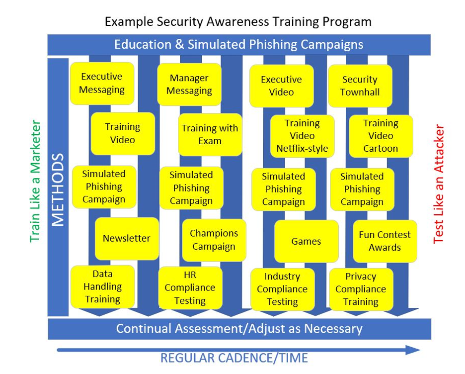 Having an Efficient Security Awareness Training Program