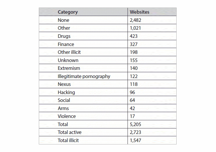 Surface Web vs. Deep Web vs. Dark Web: Differences Explained
