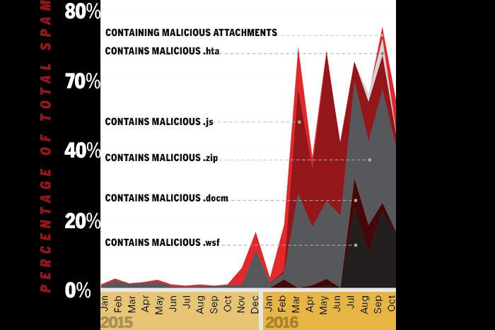 Cisco: "Spam makes major comeback. Users are your last line of defense".