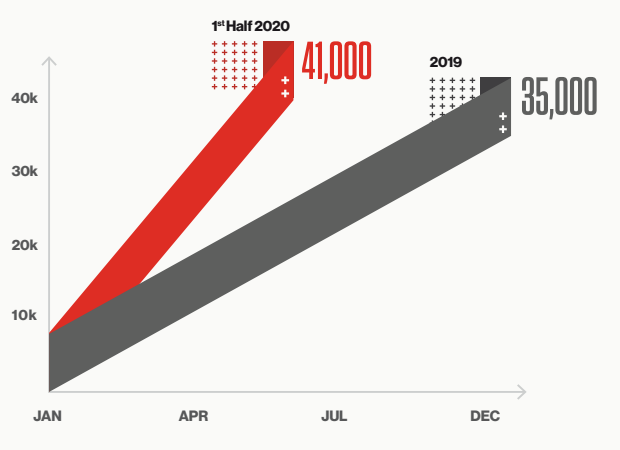 Crowdstrike: "More Cyberattacks in the First Half of 2020 Than in All ...