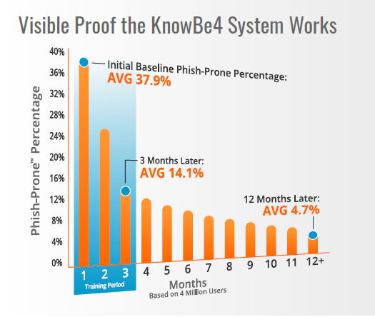 Introduction To KnowBe4's Services