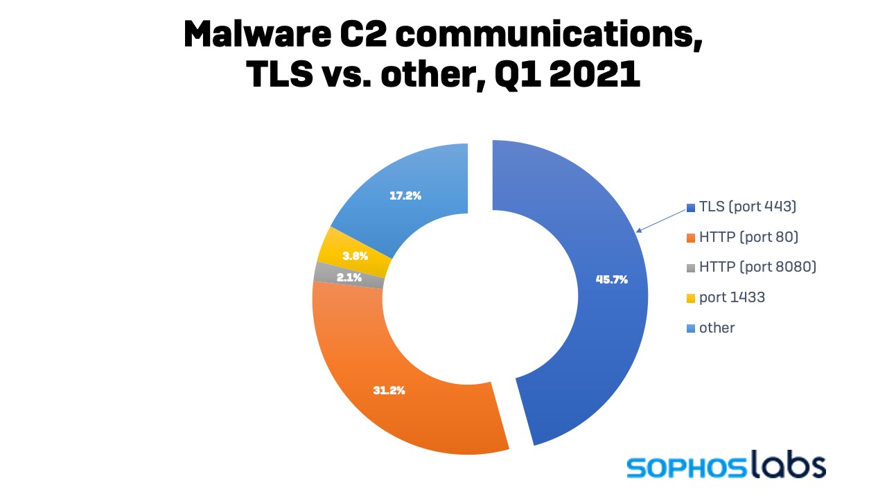 Use of TLS to Obfuscate Malicious C2 Communications Doubles in the Last ...