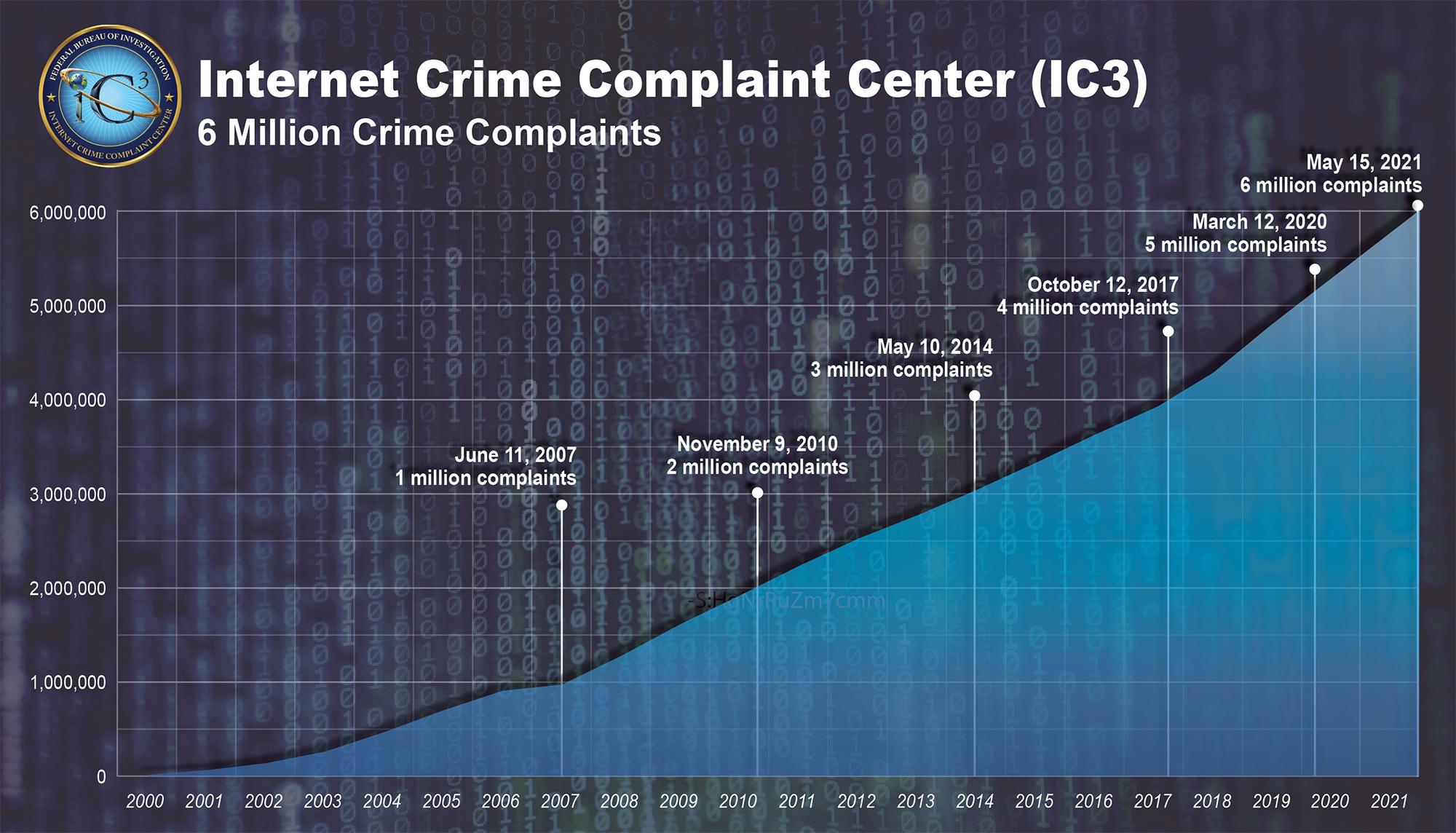 The FBI’s Internet Crime Complaint Center Marks Its 6 Millionth ...