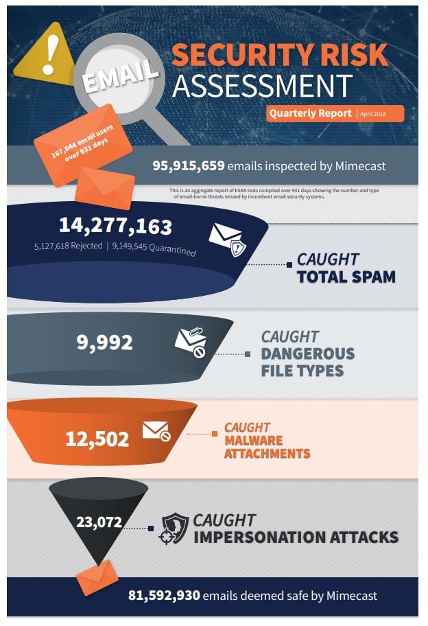 New Large Email Security Gap Analysis Shows a Massive 15% Failure Rate
