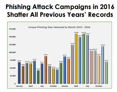 2016 Exceeds All Records in Numbers of Phishing Attacks
