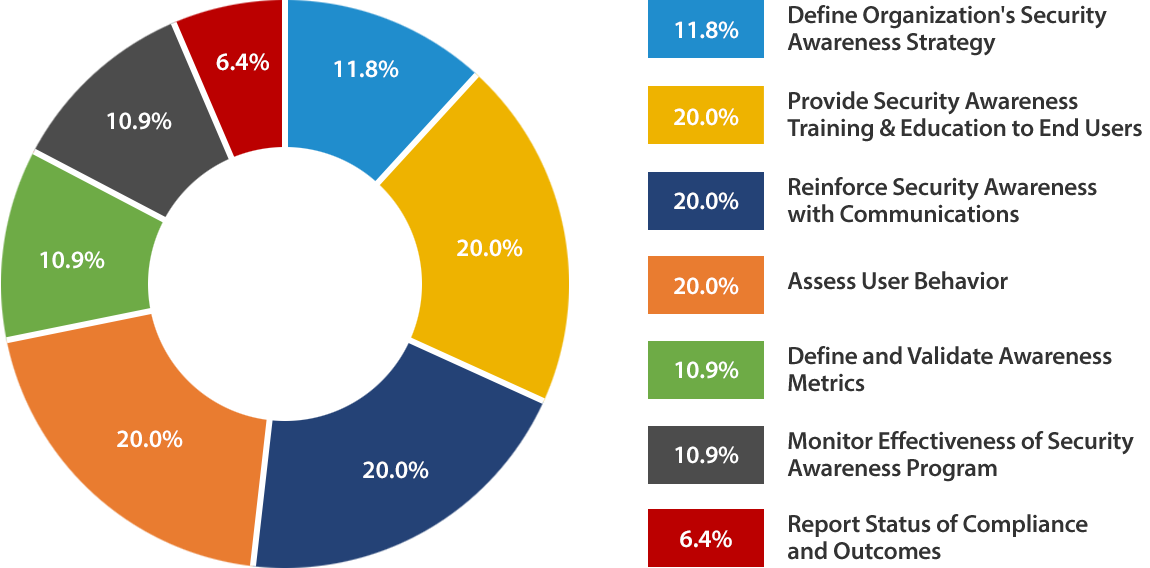 Be a Certified Security Awareness and Culture Professional (SACP)™