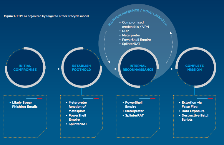 FIN10: Anatomy of a Ransomware Phishing Extortion Operation