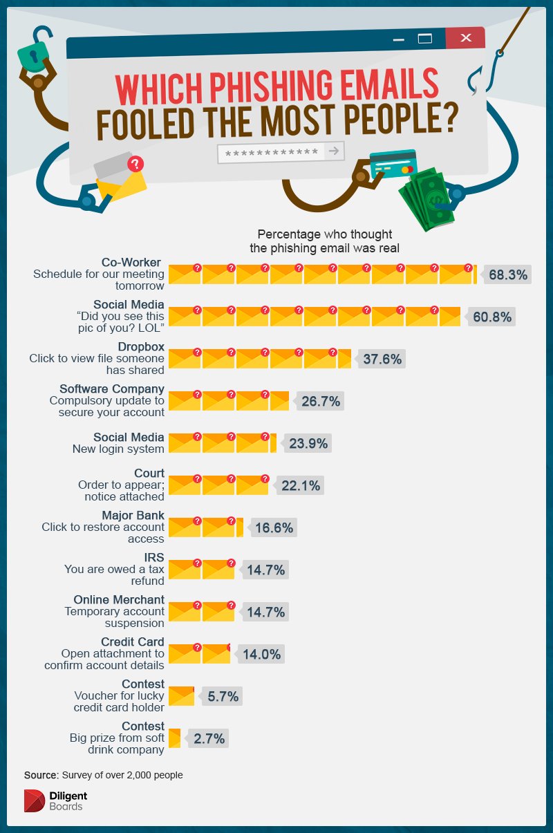 Which phishing emails fooled the most people? [INFOGRAPHIC]
